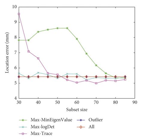 Simulation Results Of Least Square Pose Optimization A First Column