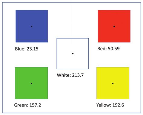 Luminance Values Measured For Each Colour Stimulus And For The Empty
