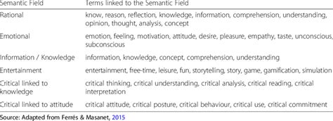 Of Terms By Semantic Fields We Searched For All Words In Spanish