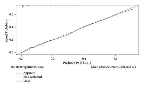 Calibration Plot For Predicting Lalaa Thrombi Download Scientific