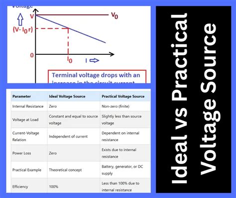 Difference Between Ideal And Practical Voltage Source