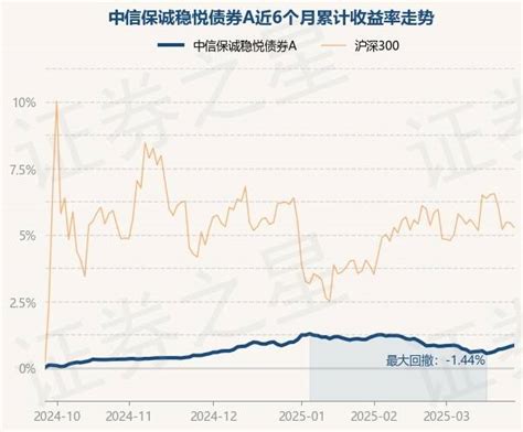3月26日基金净值：中信保诚稳悦债券a最新净值10278，涨009吴秋君单位净值显示