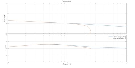 Control System Simulink Zero Order Hold Transfer Function