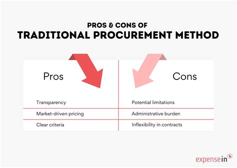 What Are The Six Procurement Methods Expensein Blog
