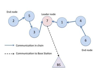 chain in pegasis to enhance pegasis the paper [15] presented two