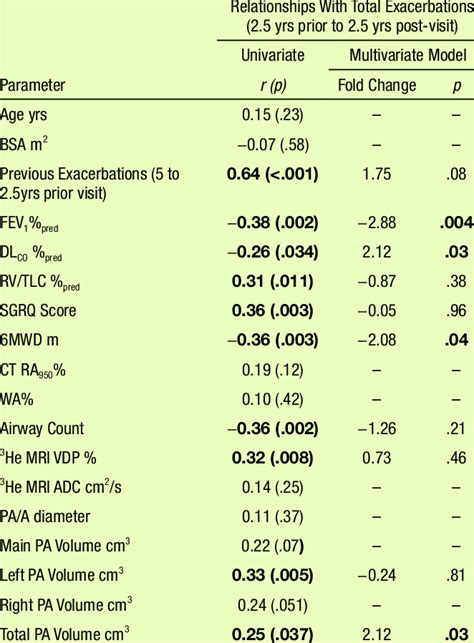 Relationships With Total Exacerbations In Copd Patients N 68