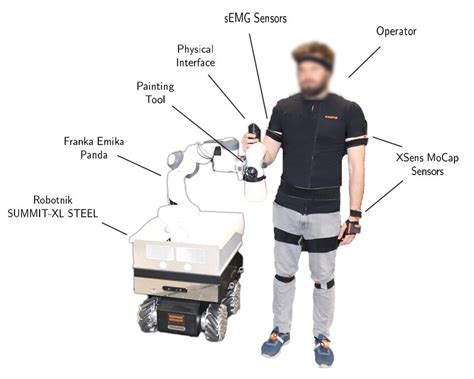 The Complete Moca Man System With The Proposed Interface The Semg And