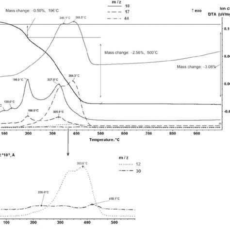 Dtatg Curves And Mz Signals From Coupled Mass Spectrometer Ms For