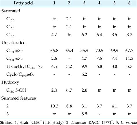 Cellular Fatty Acid Compositions Of Strain Ce80 T And Closely