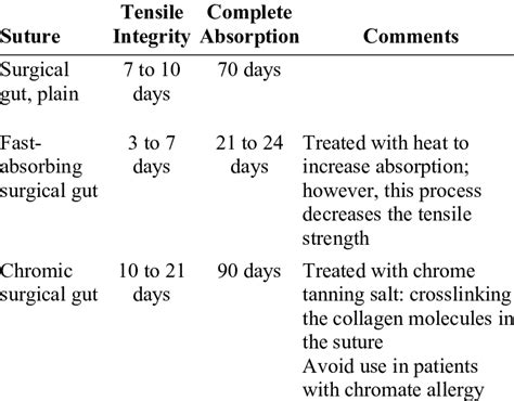 Absorption Rates Of Natural Derived Absorbable Sutures Download