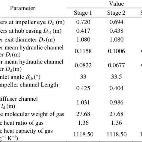 Parameters For The Multistage Centrifugal Compressor Download Table