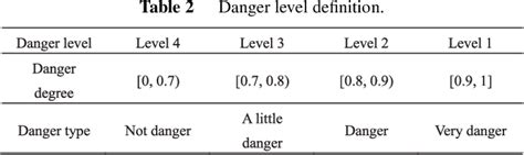 Table 2 From A Flexible And Accurate Reasoning Method For Danger Aware