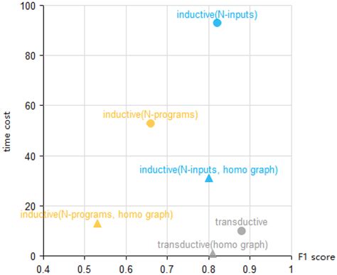 Comparison Of The Predictive Performances Of Different Models