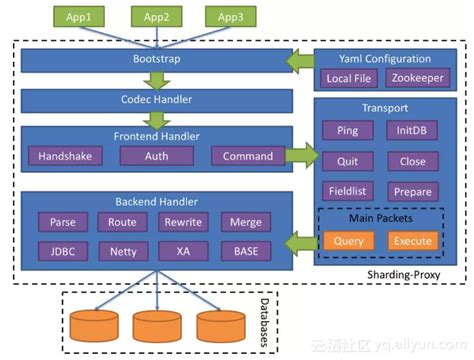 Sharding Sphere