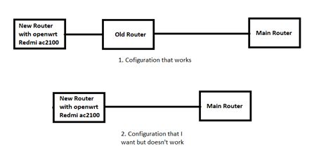 Cannot Connect OpenWrt Router Redmi Ac Directly To Main Router Network And Wireless