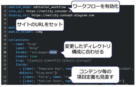 爆速サイト構築に挑戦4netlify Cmsでコンテンツ編集 清水誠メモ