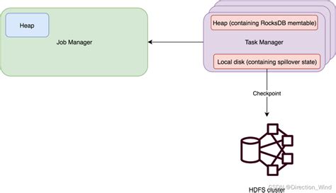 Flink Checkpoint操作流程详解与报错调试方法汇总，增量checkpoint原理及版本更新变化，作业恢复和扩缩容原理与优化flink增量checkpoint Csdn博客