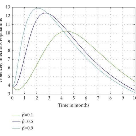 Effect Of The Diffusion Rate β On The Negotiated Individuals H