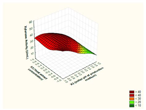 The 3d Surface Plot Depicting The Influence Of Yeast Extract Download Scientific Diagram