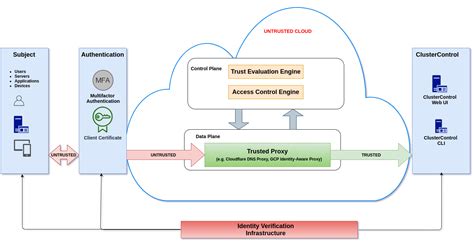 Leveraging Zero Trust Technologies Severalnines