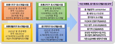 아산 모종12지구모종샛들풍기역지구 도시개발사업 내용 네이버 블로그