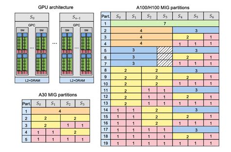 Far Algorithm Optimises Multi Task Gpu Scheduling With Dynamic Mig Reconfiguration