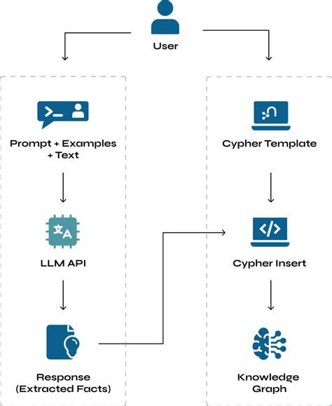 Generative AI Ground LLMs With Knowledge Graphs