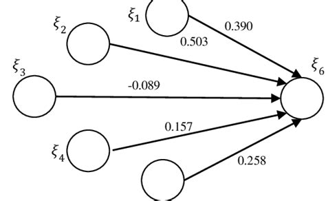Path Coefficients Between Initial Latent Variables And The