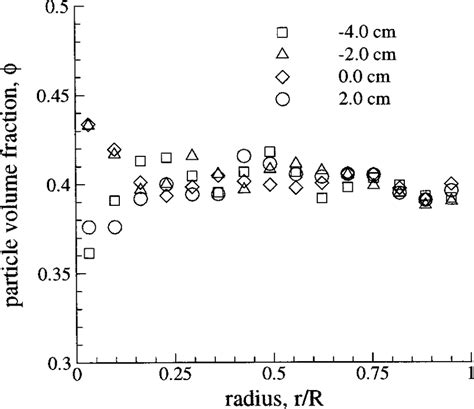 Radial Particle Volume Fractions Before Oscillating Within The 0 437 Cm
