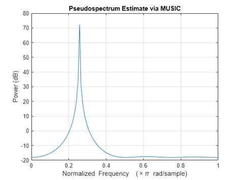 Pmusic Pseudospectrum Using Music Algorithm Matlab