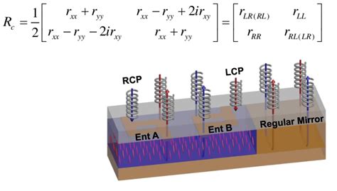 Schematic Of The Reflection Behaviors Of The Chiral Absorber And A