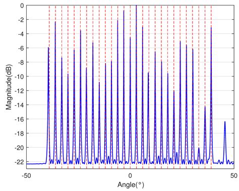 a nested nested sparse array specially for monostatic colocated mimo