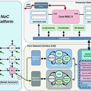 Emulation And Verification Framework For MPSoC Based On NoC And RISC V Request PDF