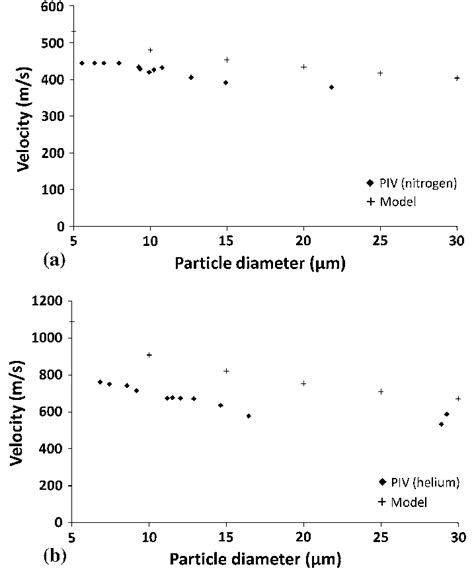 Comparison Between The Simulated And The Piv Measured Particle Download Scientific Diagram