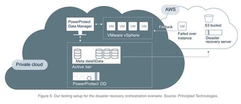 Principled Technologies Report On Dell Apex Storage Services And Aws