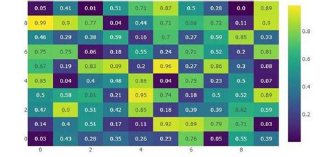 How To Show Text On A Heatmap With Plotly Geeksforgeeks