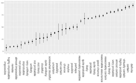 Averaged Mean Values Of 35 Verbal Probability Expressions Across The