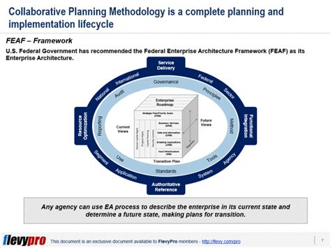 Federal Enterprise Architecture Framework Feaf