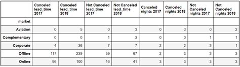 Pivot Tables In Pandas And Handling Multi Index Data With Hands On Examples In Python Towards