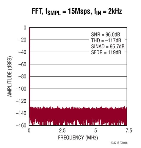 Ltc2387 18 Datasheet And Product Info Analog Devices