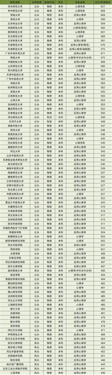 全国心理学专业大学排名及分数线最新（2023高考参考）