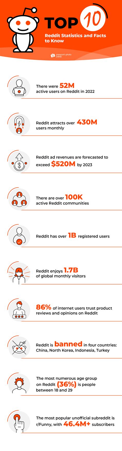60 Facts About Reddit Demographics Trends And User Statistics