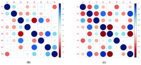 Correlation Coefficient Diagram Of The Original Index System A