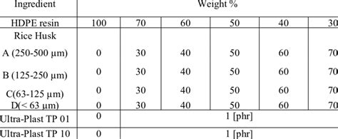 Raw Material Formulation And Composition Download Table