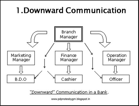 Downward Flow Of Communication Diagram Communication Types