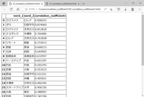 任意の単語間の相関係数を求めてみる Python Google Trends いろはぷらっと