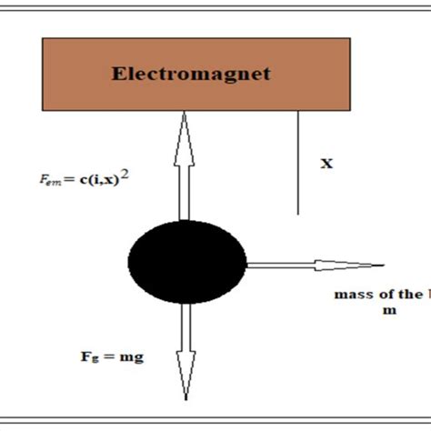 Magnetic Levitation System Schematic Diagram Download Scientific Diagram