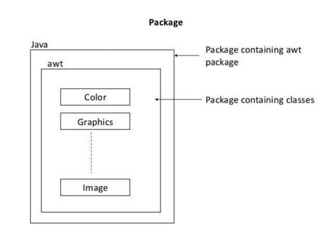 Java Packages And Its Types With Example Ppt