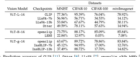 Table 1 From Investigating The Catastrophic Forgetting In Multimodal Large Language Models