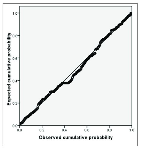 Figure A4 Normal P P Plot Of Regression Standardized Residual